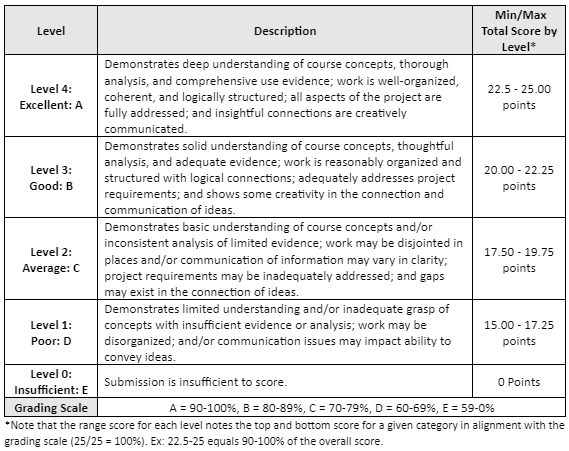 Rubrics 101 | WMUx | Western Michigan University